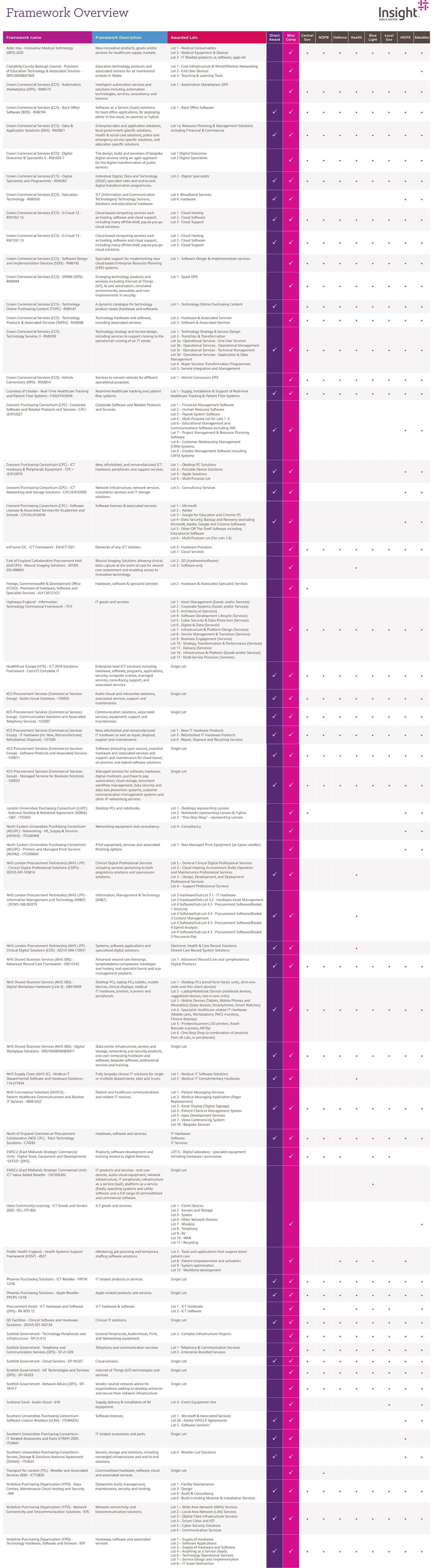 Frameworks | Insight UK